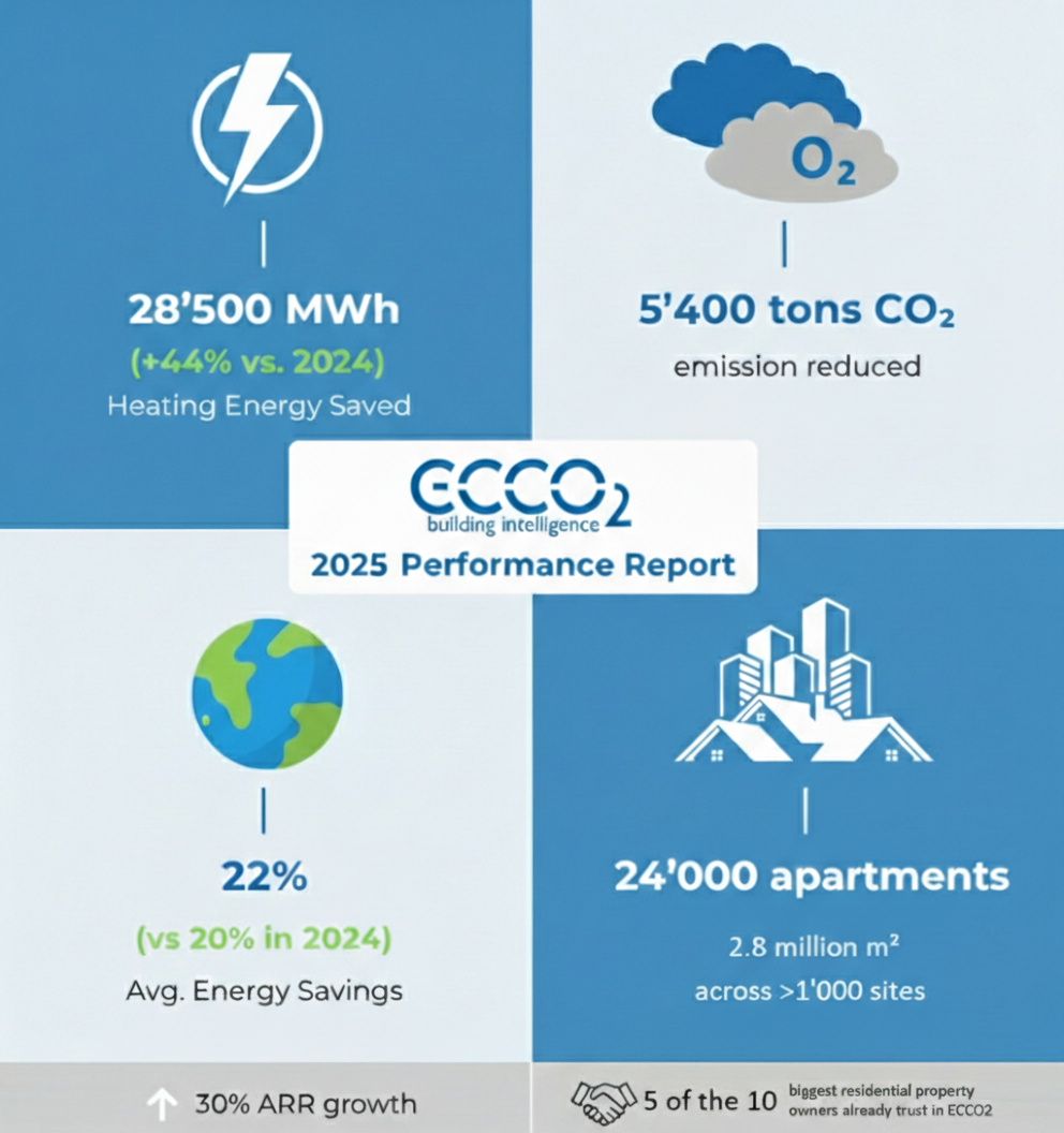 ECCO2 – Building Intelligence for Energy Efficiency